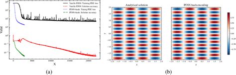Figure From Efficient Physics Informed Neural Networks Using Hash Encoding Semantic Scholar