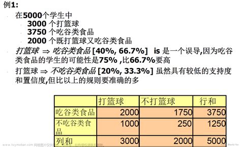 数据挖掘 频繁项集 Toy模板网