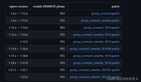 nginx编译ngx proxy connect module及做正向代理 nginx 正向代理模块下载 csdn博客