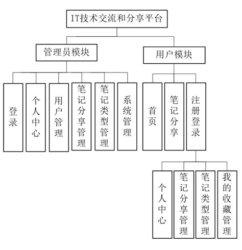 基于springbootit技术交流和分享平台的设计与实现源码下载 Csdn博客