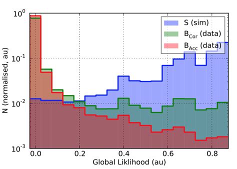 the global likelihood distributions for the simulated ibd signal and