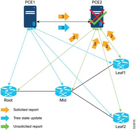 Segment Routing Configuration Guide For Cisco Ncs 5500 Series Routers