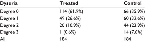 Difference In Distribution Of Incidence Of Dysuria P 0 0001 Download Table
