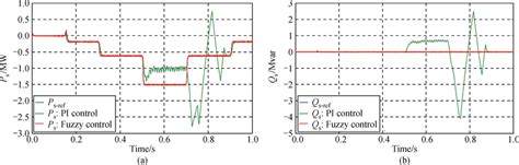 parameters deviations rejection by using a flc a stator active power