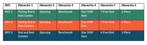 Catalog Product Hierarchy And Data For Efficient Cross Departmental