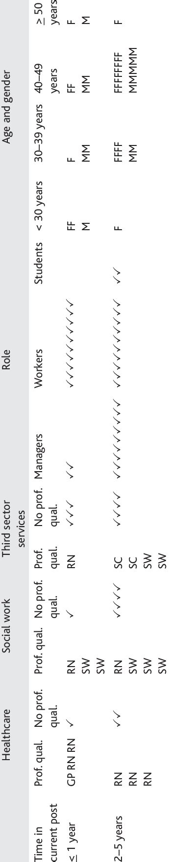 Purposive Sampling Matrix Service Providers Download Table