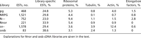 Effects Of Normalization And Subtraction On Cdna Libraries Download Table
