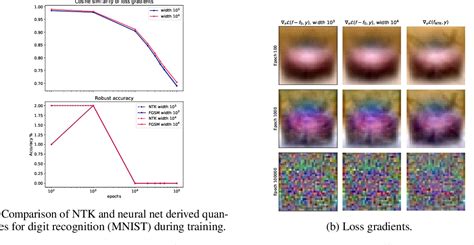 Figure 1 From What Can The Neural Tangent Kernel Tell Us About Adversarial Robustness
