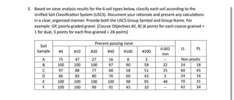 Solved Based On Sieve Analysis Results For The 6 Soil Types Chegg Com