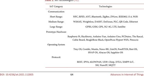 Table 1 From Design And Simulation Of Iot Systems Using The Cisco Packet Tracer Semantic Scholar