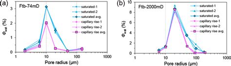Porewater Radius Distribution For Saturated State And After Capillary