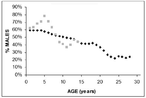 Variation In Sex Ratio With Age Points Shown Are 3 Year Running Means Download Scientific