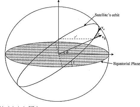 Figure 3 From Doppler Characterization For Leo Satellites Semantic Scholar