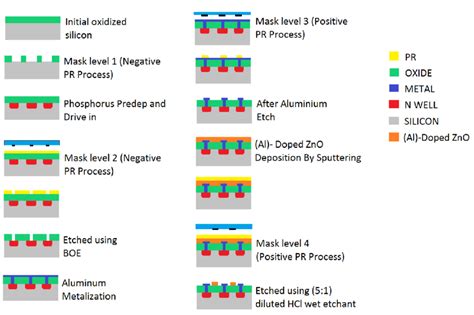 Mosfet Process Figures Cross Sectional View Of Each Process Step