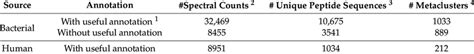 Assignment Of Spectral Counts To Unique Peptide Sequences And Metaclusters Download