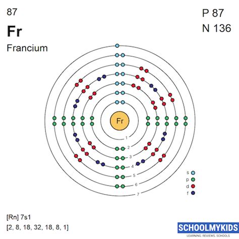 Francium Electron Configuration