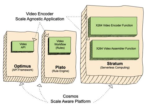 Timestone Netflixs Excessive Throughput Low Latency Precedence