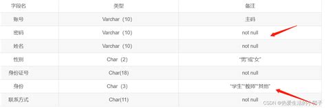 期末课程设计 【图书管理系统】 学校图书借阅管理系统功能要求 1 实现图书信息、类别、出版社等信息的管理 2 实 csdn博客