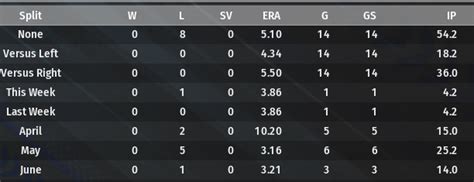 What A Bad Run We Score 4 7 Runs A Game And He Cant Win One R Ootp
