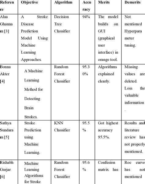 Comparison Of Mla For Brain Stroke Prediction Download Scientific Diagram