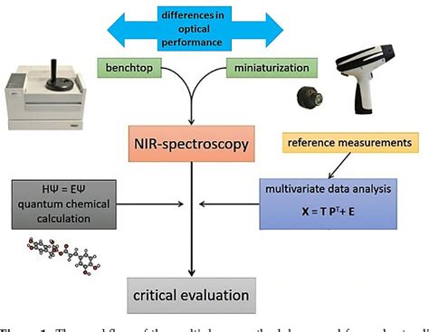 Figure 1 From Miniaturized Nir Spectroscopy In Food Analysis And