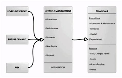 Understanding The Key Components Of Infrastructure Asset Management Inframanage