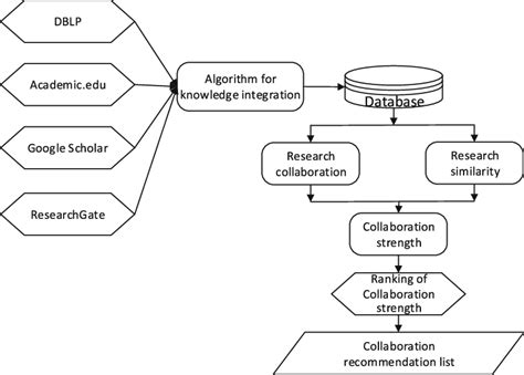 the workflow of the integration method algorithm 2 recommendation download scientific diagram