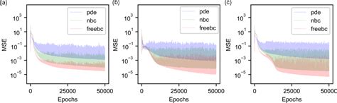 Figure 8 From Transfer Learning Based Physics Informed Neural Networks For Solving Inverse