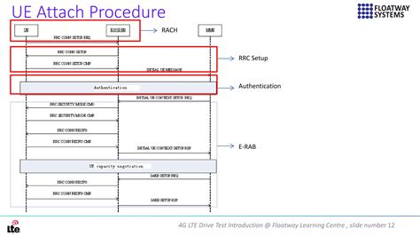 Lte Drive Test Parameter Introduction Pdf