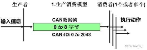 Canopen协议及应用canopen通讯协议 Csdn博客 Canopen协议及应用canopen通讯协议 Csdn博客