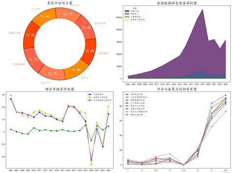 Python可视化 多子图python数据可视化绘制多个子图 Csdn博客