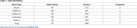 table 2 from a novel dimension reduction algorithm based on weighted