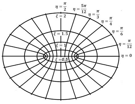Confocal Elliptic Coordinate System Download Scientific Diagram