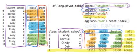 对比excel，轻松搞定python数据透视表 腾讯云开发者社区 腾讯云