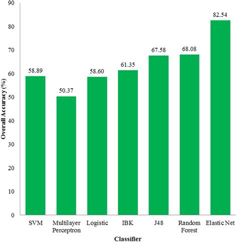 The Comparison Results Of The Elastic Net With Other Classifiers Download Scientific Diagram