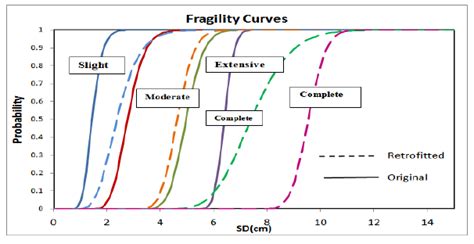 Fragility Curves For Sample Six Story Building Before And After