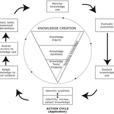 E Cochrane Knowledge Translation Framework Download Scientific Diagram