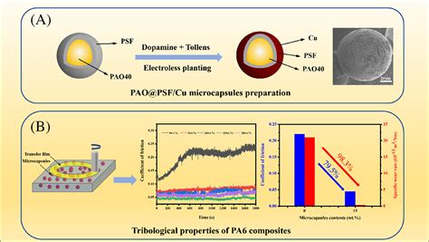 Improve The Thermal Properties Of Oil‐loaded Polysulfone Microcapsules