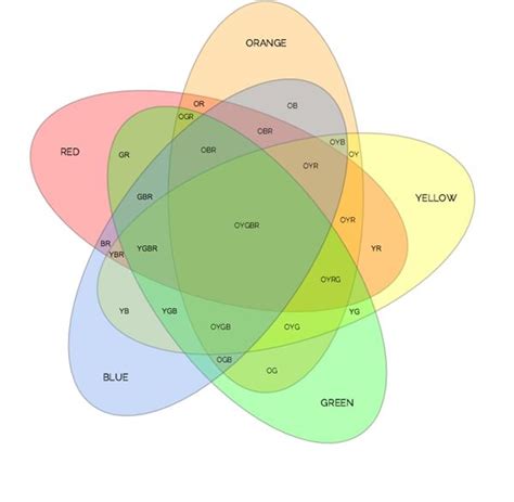 Three Set Venn Diagram