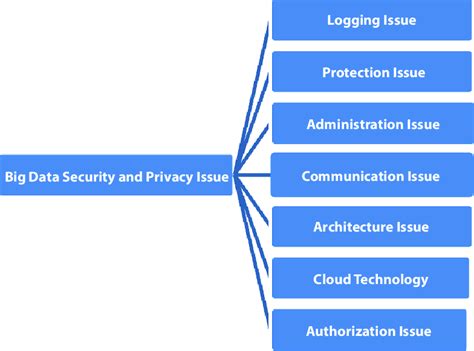 9 Big Data Security And Privacy Issue Download Scientific Diagram