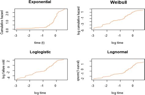 Evaluating Assumptions Of Exponential Weibull Log Logistic And Download Scientific Diagram