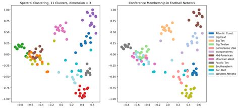 Network Centrality And Clustering Tools For Data Science