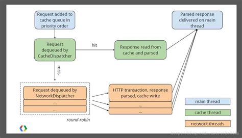 Android 网络通信框架volly Ew帮帮网