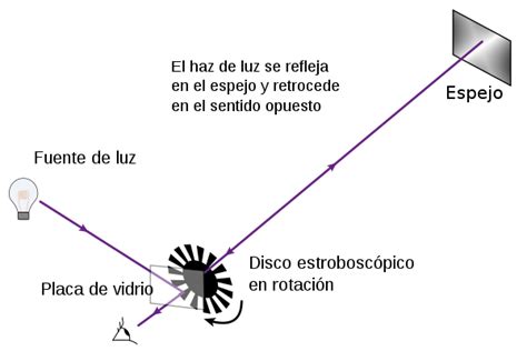 Experimentos Cruciales De La Física Timeline Timetoast Timelines
