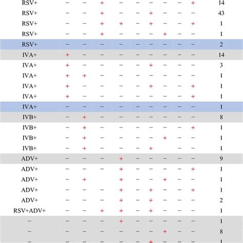 Comparison Of Multiplex Real Time Rt Pcr And Immunofluorescence Assays Download Scientific