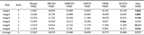 Table 2 From Face Super Resolution Reconstruction Based On Self Attention Residual Network