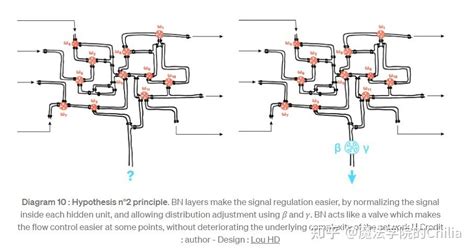 基础 BatchNorm详解 知乎