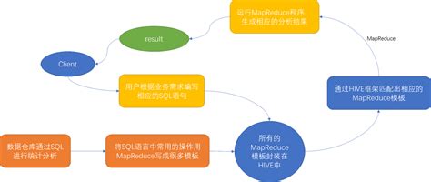 hive使用