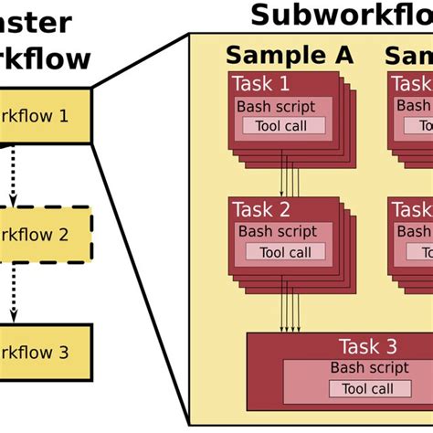 Bioinformatics Workflows With Multiple Levels Of Complexity Warrant A Download Scientific