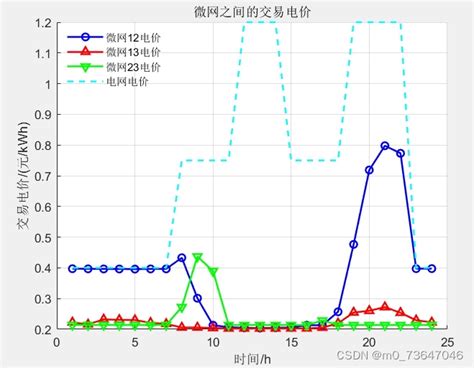 matlab代码：基于非对称纳什谈判的多微网p2p电能交易策略 ipopt matlab csdn博客